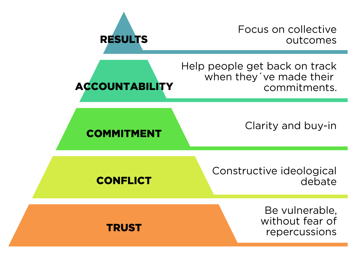 Connecting People: Understanding team dynamics for performance | Inbody